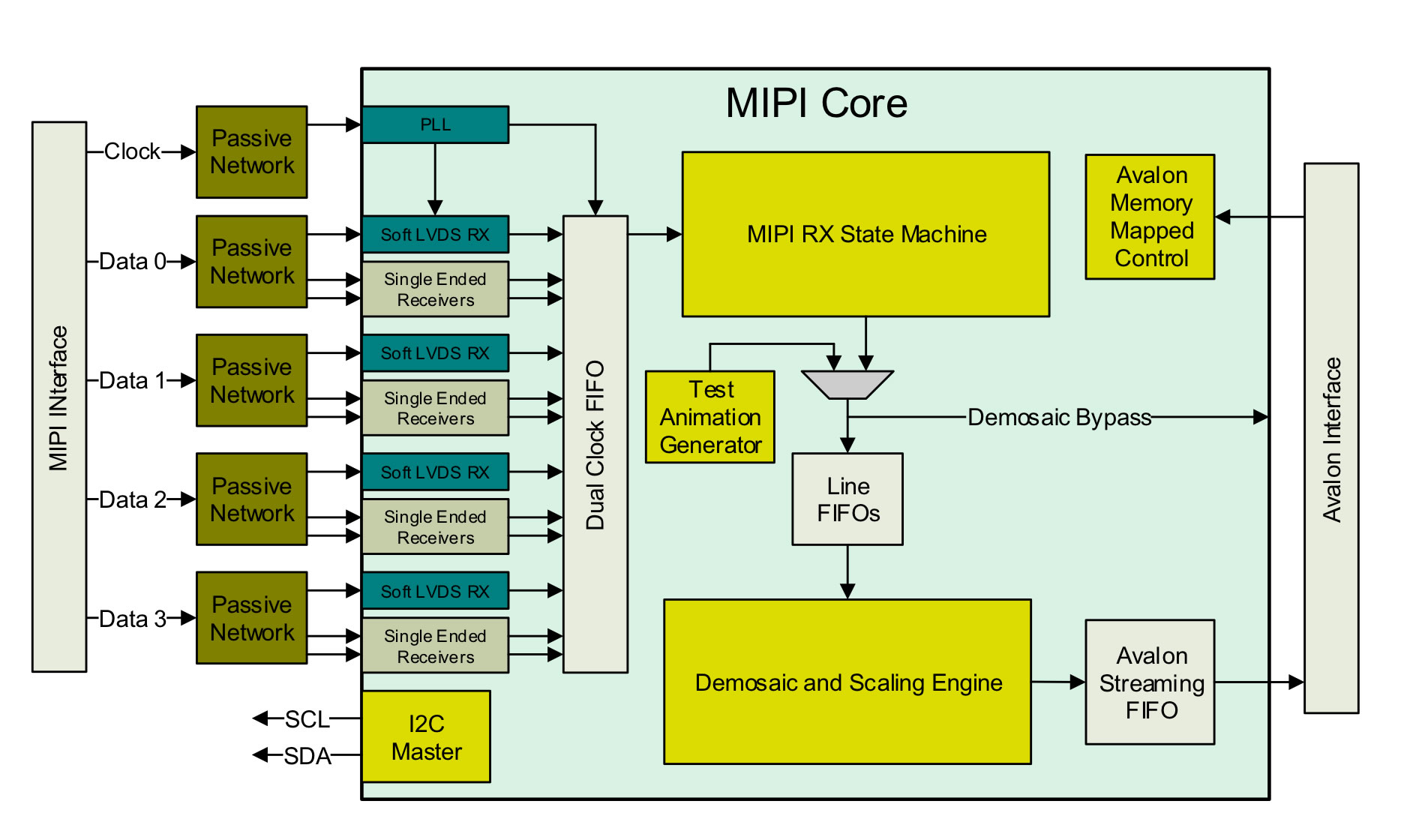 MIPI CSI2 Rx Core - Foresys MIPI CSI2 Rx Core - Foresys
